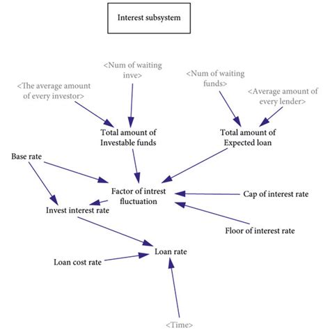 The Dynamic Flow Diagram Of The Interest Rate Subsystem Download Scientific Diagram