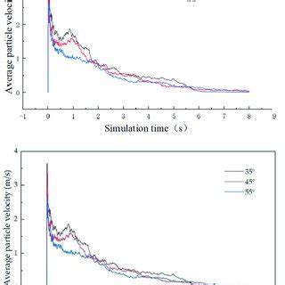 Variation Curve Of Average Particle Velocity With Time Under Different