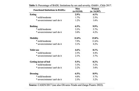 Socioeconomic Inequalities In Functional Health In Chilean Older Adults