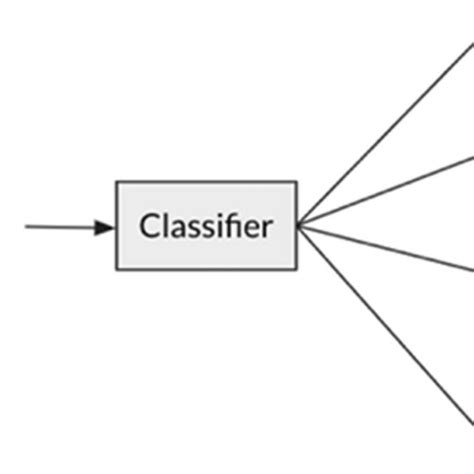 Classification In The Meta Learning Phase Embeddings Learned By The