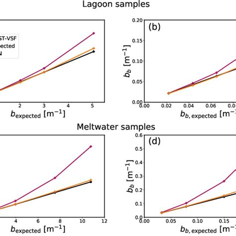 Scattering Coefficients And Backscattering Coefficients Plotted Against