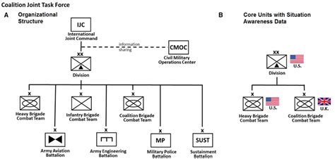 A The Organizational Structure Of The Coalition Joint Task Force Download Scientific Diagram