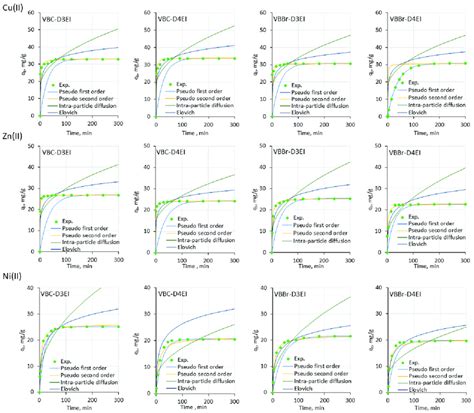 Experimental Data Of Adsorption Kinetics And Non Linear Fitting Of