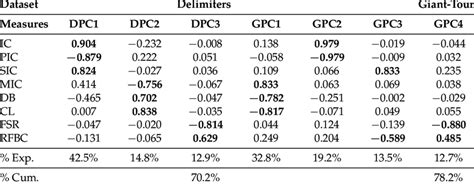 Loading Matrix With Varimax Rotation Correlation Between Principal Download Scientific Diagram