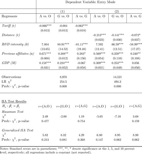 Estimation Results Using Multinomial Logit Model Download Table