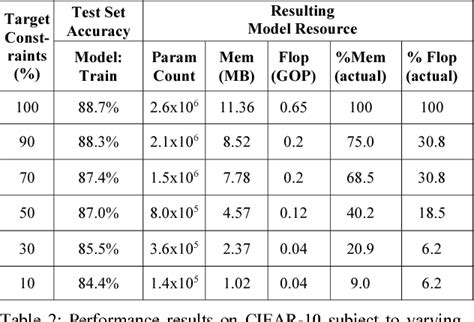 Table 2 From Learning Network Architectures Of Deep Cnns Under Resource Constraints Semantic