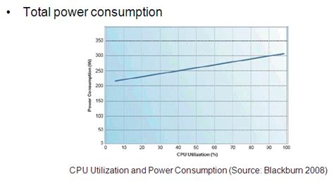 Performance What Is The Relation Between Cpu Utilization And Energy Consumption Stack Overflow