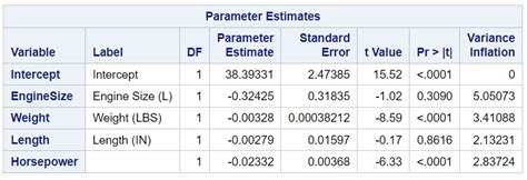 SAS Variance Inflation Factor VIF