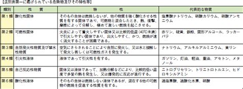 1 危険物規制 平成22年版 消防白書 総務省消防庁