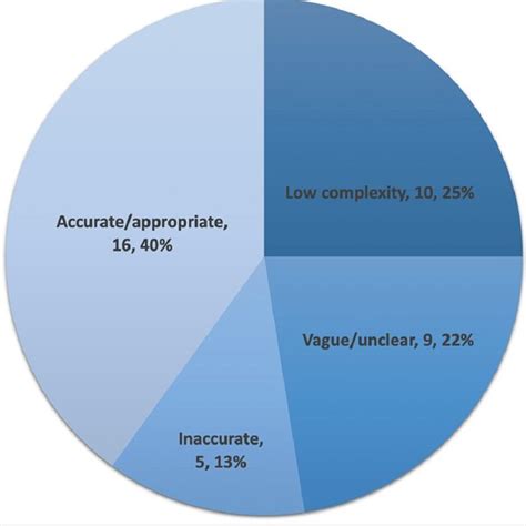 Pie Chart Depicting The Categorization Of Chatpdf Generated