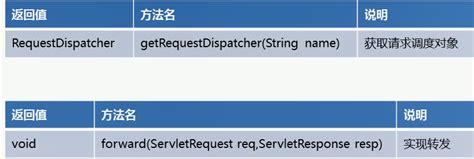 Javaweb补充：请求转发、请求包含、请求重定向的区别请求转发与请求包含的不同 Csdn博客
