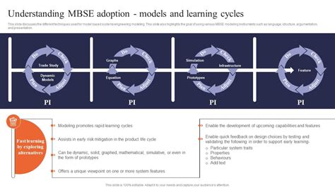 Digital Systems Engineering Understanding Mbse Adoption Models And Learning Cycles Ppt Sample