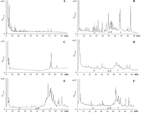 Rp Hplc Of Prolamins Fractions Pf From Boza And The Related Samples