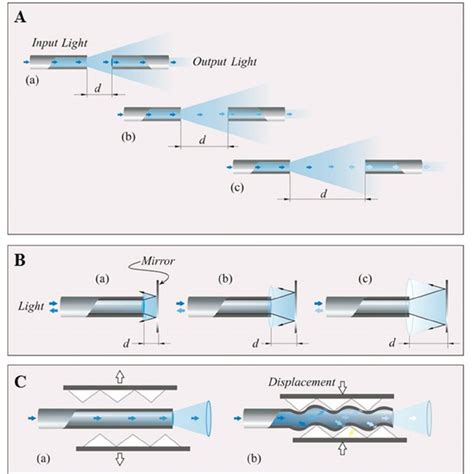 Schematic Of The Working Principle Of Fiber Bragg Grating Fbg