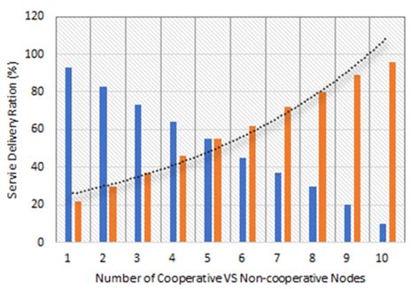 Service Delivery Ratio And Average Delay For Cooperative Vs Download Scientific Diagram