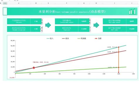 挖到宝了！全自动excel盈亏平衡表及盈亏平衡计算器，拿去套用 会计教练
