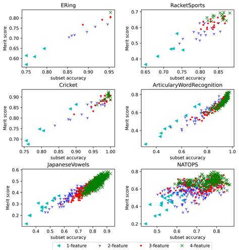 Msts Vs Subset Accuracy For Each Feature Subset Combination For The Six
