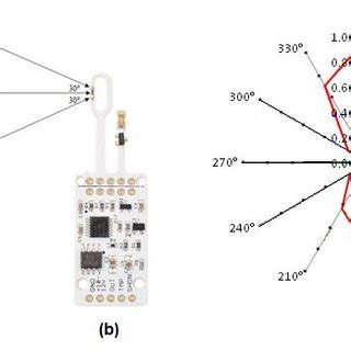 Thermal Anemometer A The Working Principle B Wind RevP Sensor Download Scientific