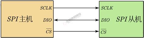 verilog功能模块 spi主机和从机 01 spi简介 verilog spi从机 csdn博客