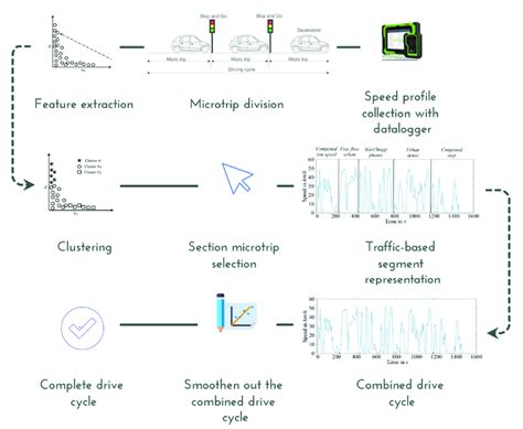 Transient Drive Cycle Development Procedure Using Micro Trip Clustering