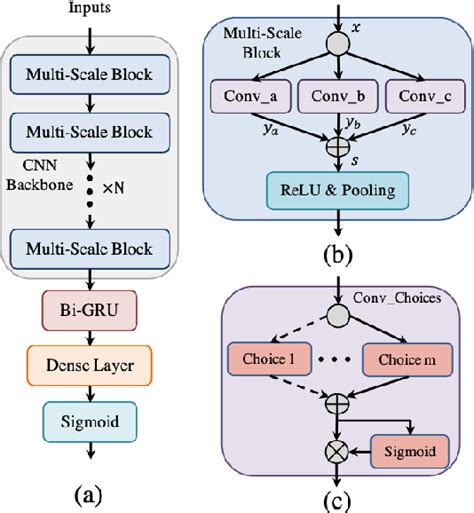 figure 1 from nas dymc nas based dynamic multi scale convolutional