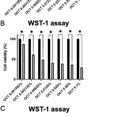 Effects Of Octenidine Dihydrochloride On The Viability And Download Scientific Diagram