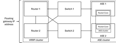 Routers Configureren Voor Een Maximaal Beschikbare Implementatie HA
