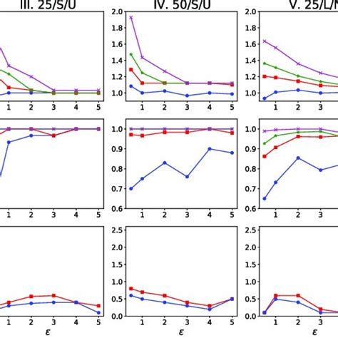 performance of the comparison method differential privacy without