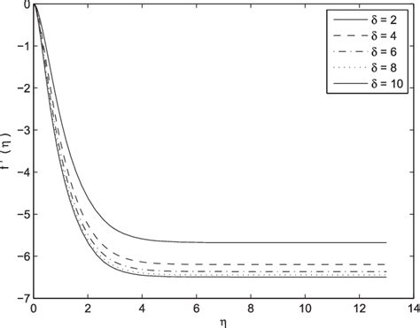 Normal velocity of δ having different values Download Scientific Diagram