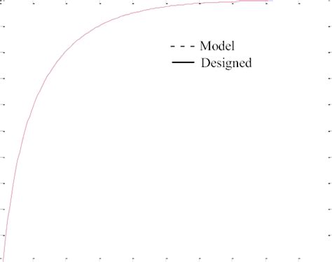 Step Responses Of The Model And The Closed Loop With Dof Controller