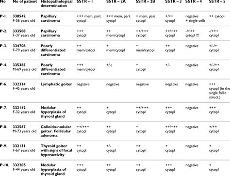Expression Of Somatostatin Receptor Subtypes In Some Thyroid Gland