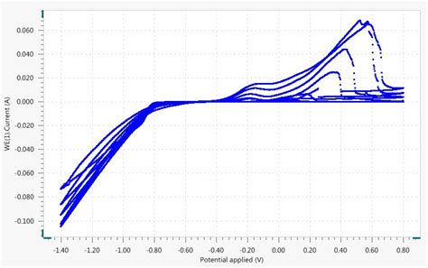 Rotating Disk Electrode Rde Cyclic Voltammetry Experiments