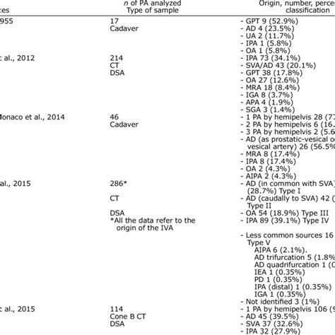 Schematic Diagrams Showing The Variations In Prostatic Artery Origin