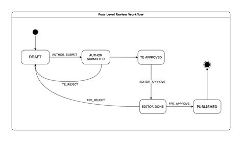 Kotlin And Spring Boot Hypermedia Driven Web Service Kodeco