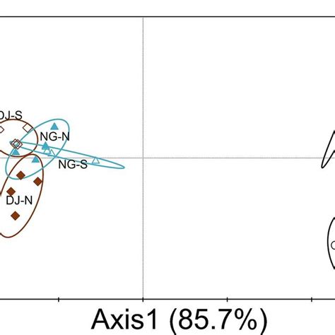 Nonmetric Multidimensional Scaling Nmds Download Scientific Diagram