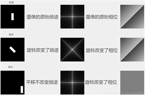 数字图像处理 图像的傅里叶变换的频谱特征 三（平移，旋转，相位的重要性）图像处理中图片频域相位误差引起什么变化 Csdn博客
