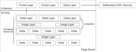 Key Value Separation In Lsm Storage Engines