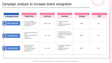Campaign Analysis To Increase Brand Recognition Demonstration PDF