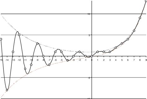 Is T He Graph Of Function Download Scientific Diagram