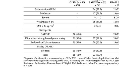 Relationships Between Malnutrition Sarcopenia And Frailty Download Scientific Diagram