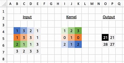 Transposed Convolutions Explained With Ms Excel By Thom Lane