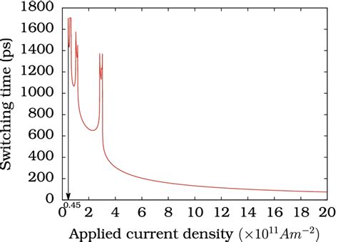 Applied Current Density Versus Magnetization Switching Time Plot In The