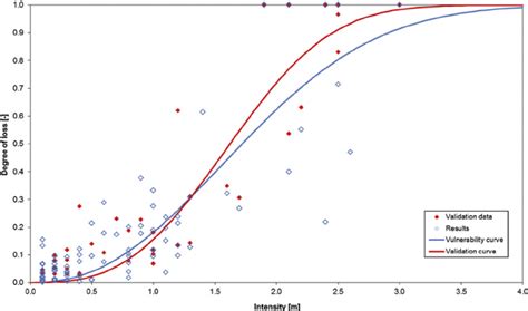 the vulnerability function blue curve and the validation function