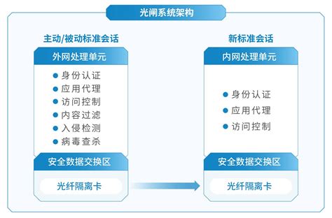 物理隔离设备网闸详细介绍网闸大全五 沃思互联技术深圳有限公司