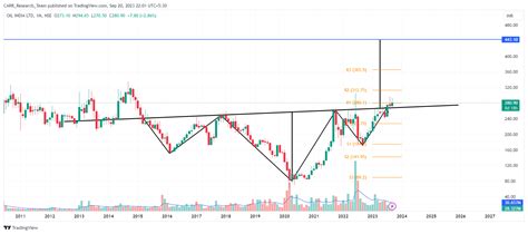Technical Analysis Of Oil India And Ongc