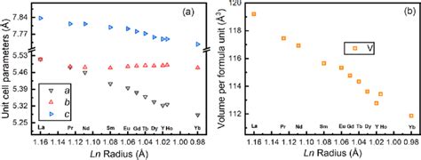 Unit Cell Parameters And Volume Per Formula Unit Of Nalnniwo 6 Plotted Download Scientific