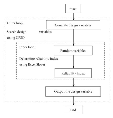 Flowchart Of The Rbd Using Cpso Download Scientific Diagram