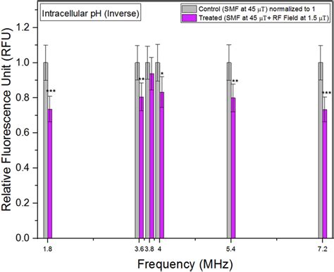 Intracellular Ph Inverse Concentrations As A Function Of Frequency