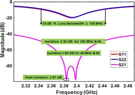 The Measured Port Matching And TxRx Interport Coupling Results For Download Scientific Diagram