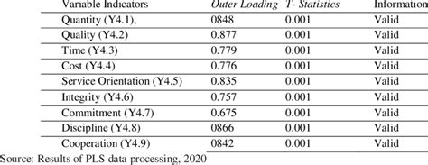 Outer Loading Of Performance Variable Indicators Download Scientific